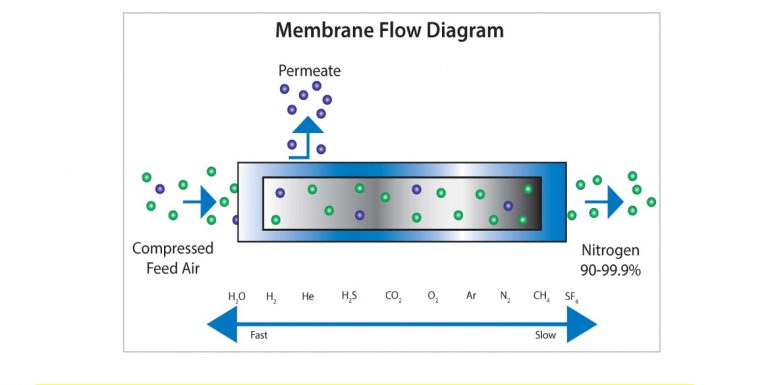 Membrane Nitrogen System Manufacturer | Texas Compression Services